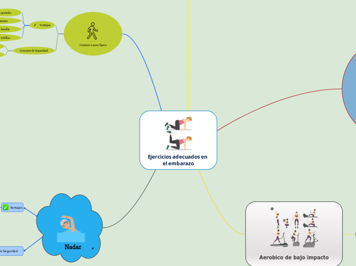 Ejercicios adecuados en el embarazo - Mind Map